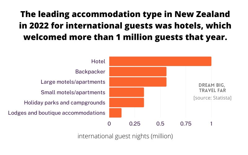 56+ New Zealand Travel & Tourism Statistics [Fresh For 2023!]